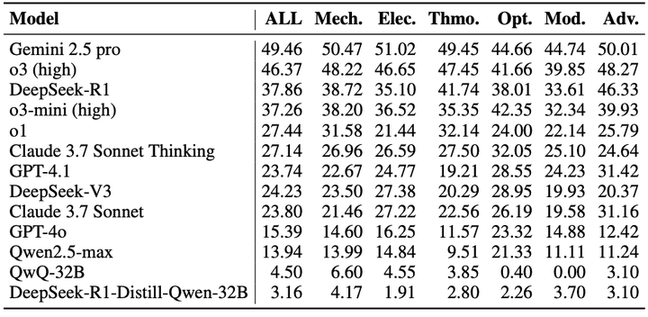 PHYBench:首个大规模物理场景下的复杂推理能力评估基准 - 数据猎手小k - 博客园