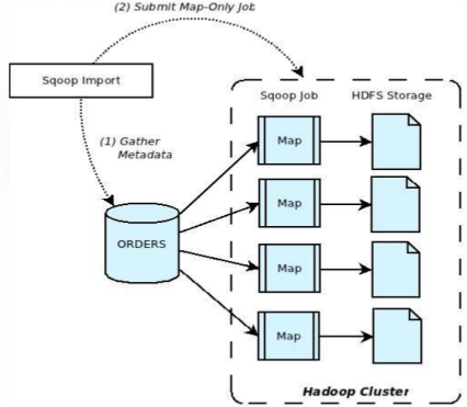 大数据（hadoop-数据入库系统Sqoop原理架构）-CSDN博客