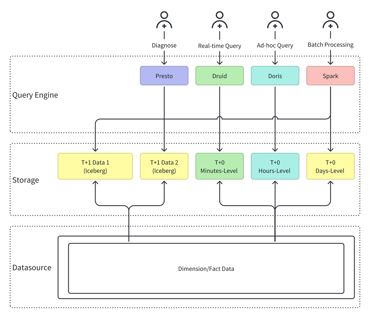 湖仓一体：小米集团基于 Apache Doris + Apache Paimon 实现 6 倍性能飞跃 - OSCHINA - 中文开源技术交流社区