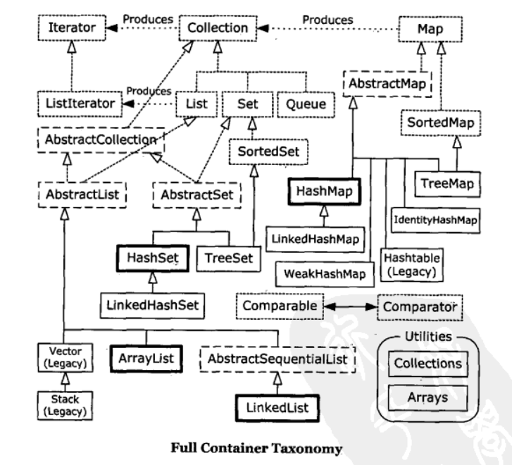 java-容器-CSDN博客