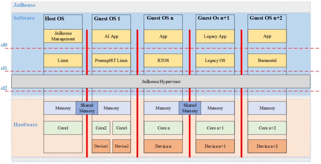 Jailhouse原理及openEuler下的性能剖析 - OSCHINA - 中文开源技术交流社区