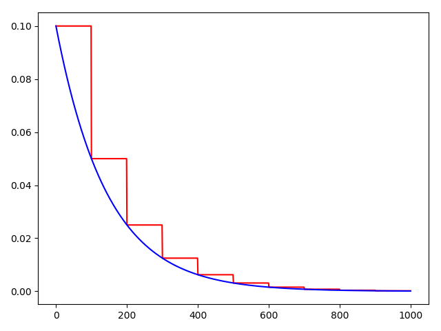 TensorFlow 退化学习率-CSDN博客