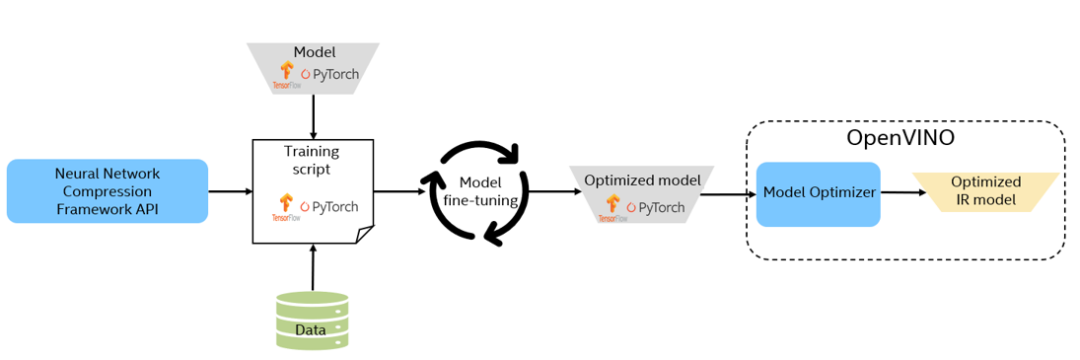 【活动回顾】如何使用NNCF模型压缩工具加速深度学习网络推理分享顺利结束！ - OSCHINA - 中文开源技术交流社区