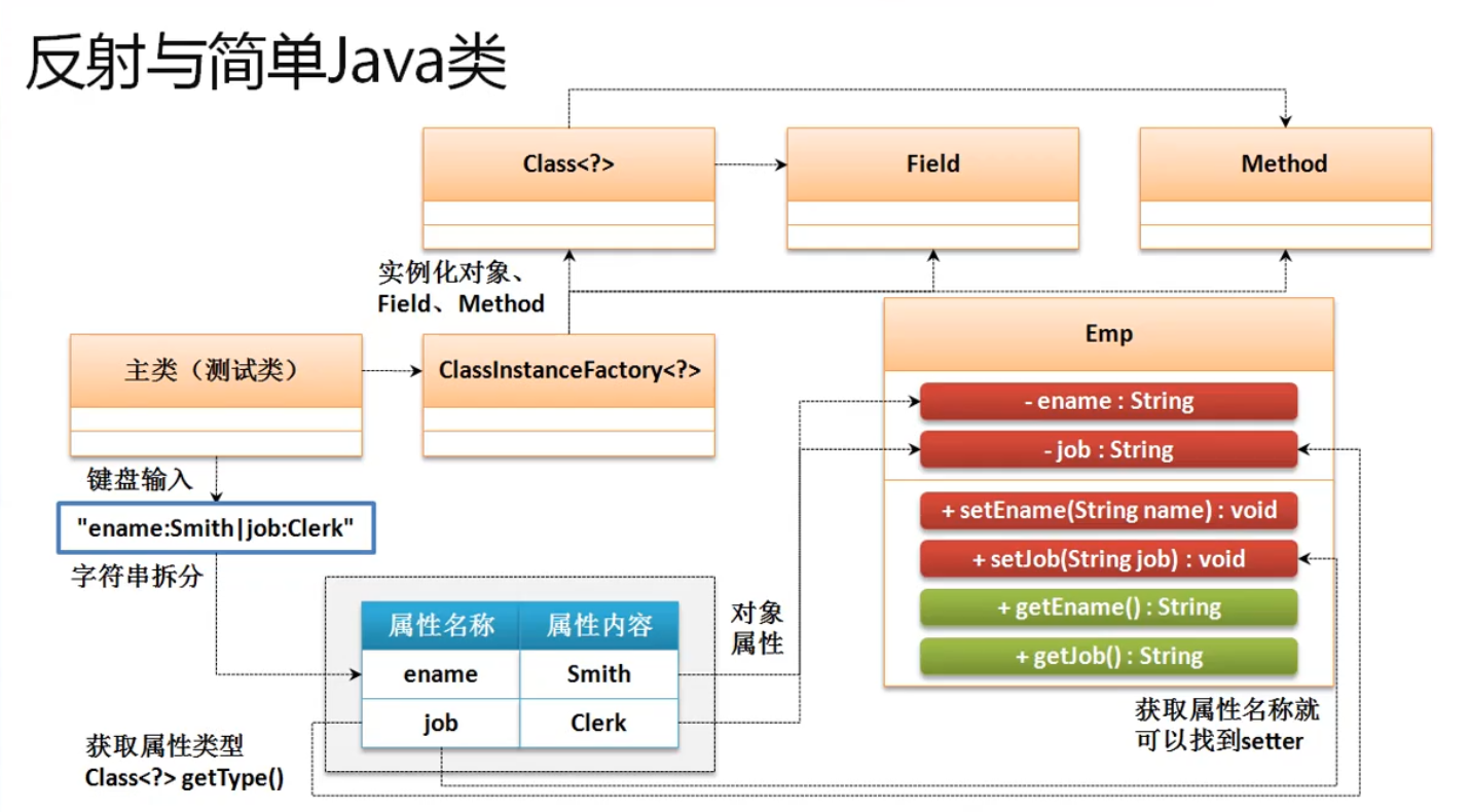 Java高级 反射给类的属性赋值,主要用于繁琐的getter和setter方法 Csdn博客