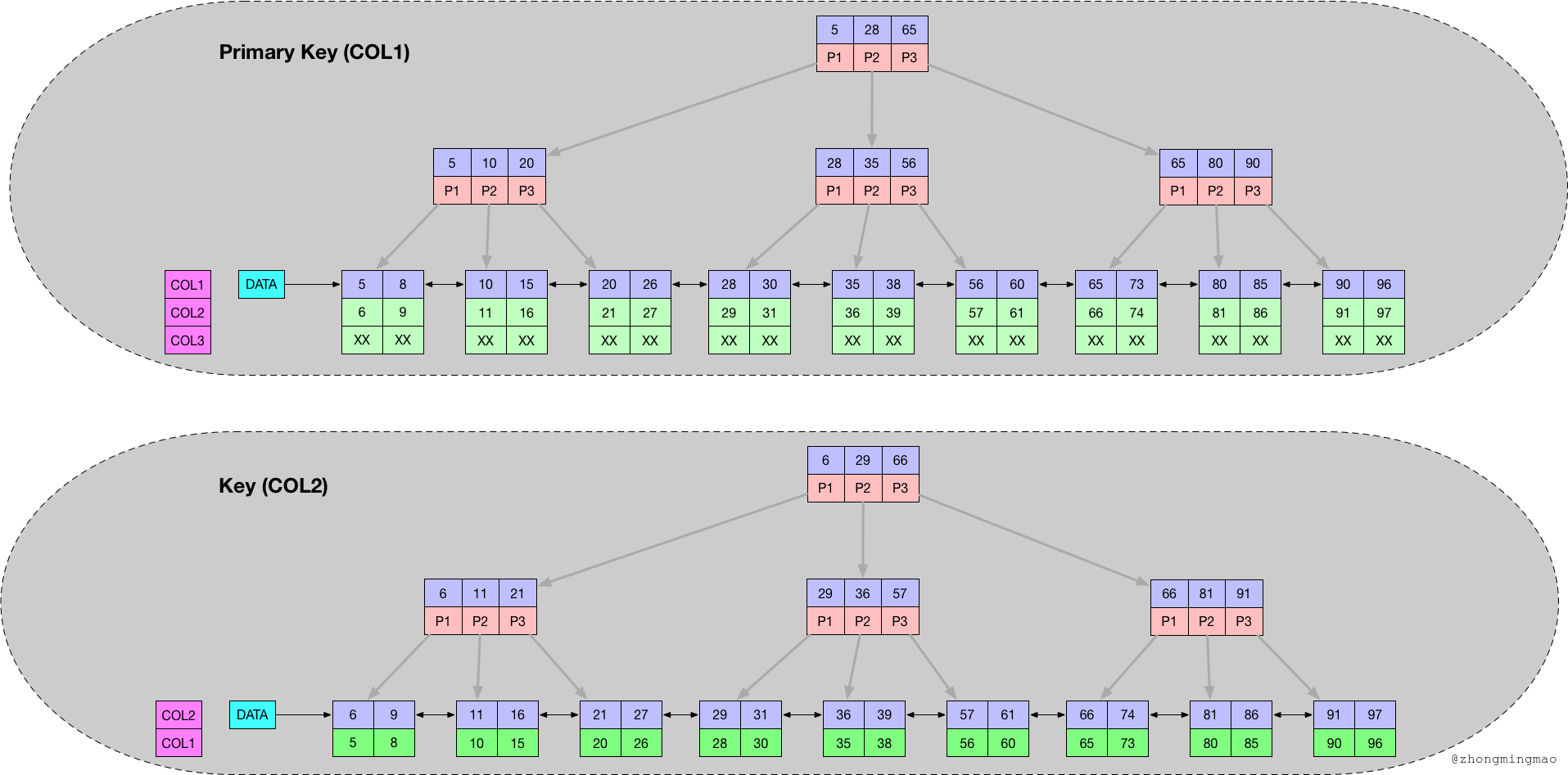 InnoDB备忘录 - B+Tree索引-CSDN博客