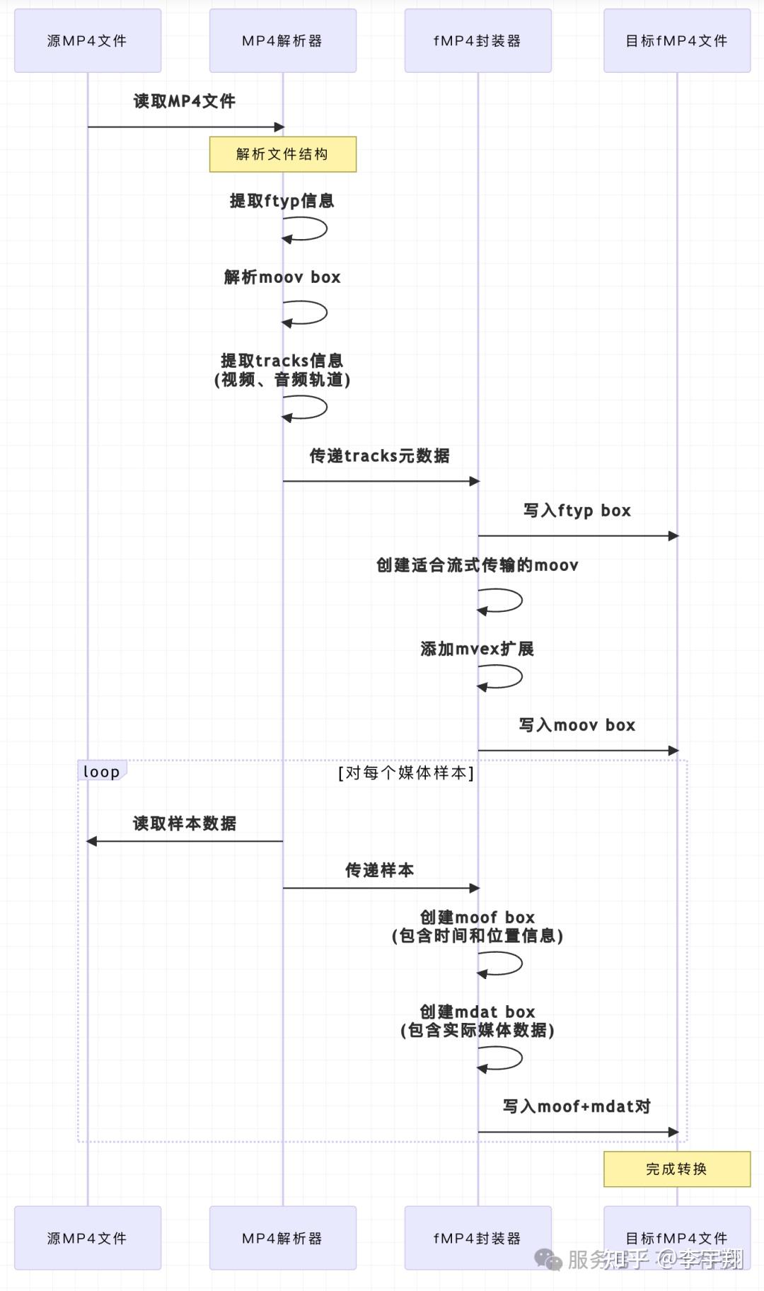 基于HLS v7的fMP4技术实现与应用 - OSCHINA - 中文开源技术交流社区