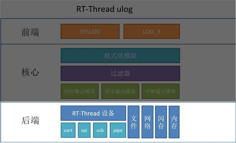 Debug神器|RT-Thread ulog 日志组件应用笔记 - 进阶篇 - OSCHINA - 中文开源技术交流社区