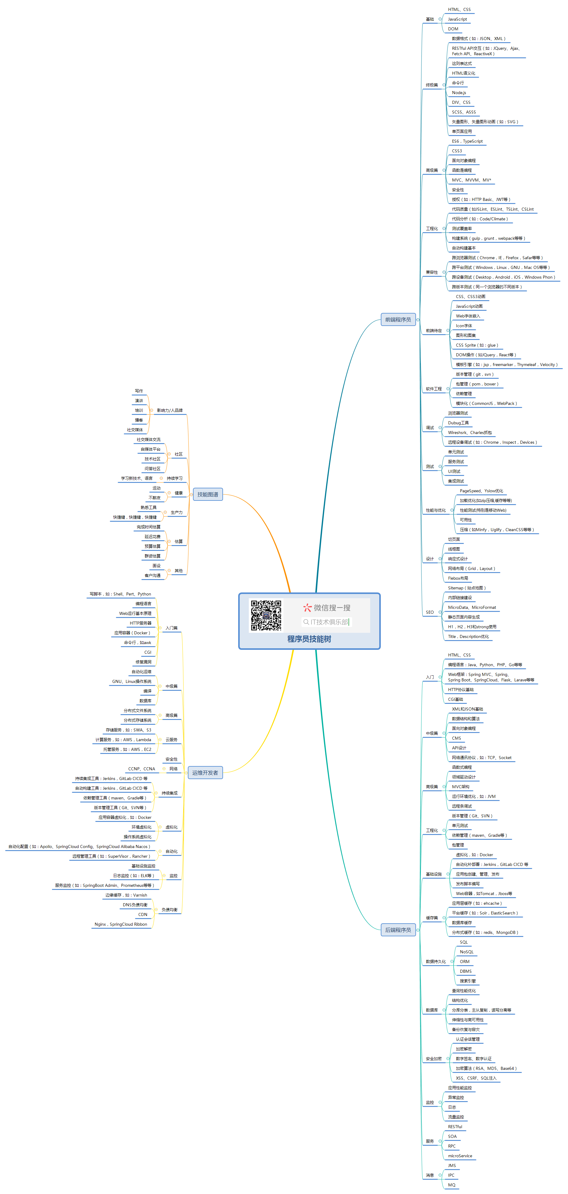 思维导图学习 | 第七篇：java学习特别篇，程序员技能树-CSDN博客