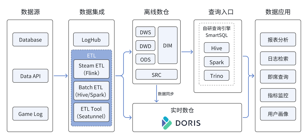 网易游戏 x Apache Doris：湖仓一体架构演进之路 - OSCHINA - 中文开源技术交流社区