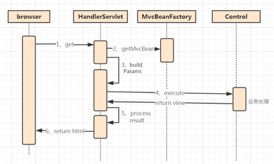 轻松实现MVC模式-CSDN博客
