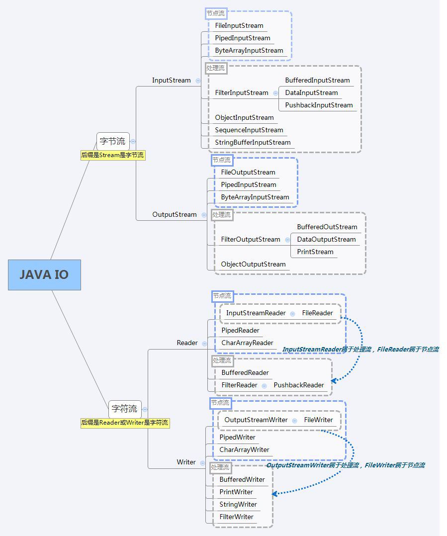输入输出流 ——JavaIO流-CSDN博客