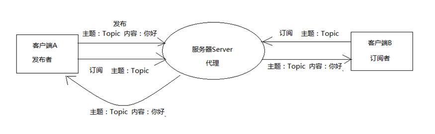 Mqtt协议原理 Csdn博客 