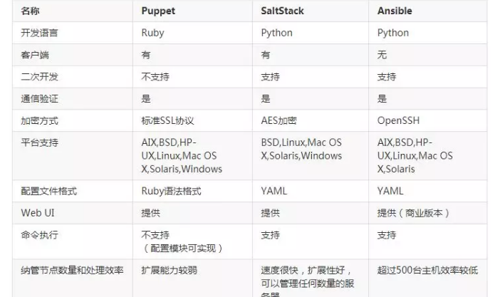 Puppet、Chef、Ansible、Salt对比-CSDN博客