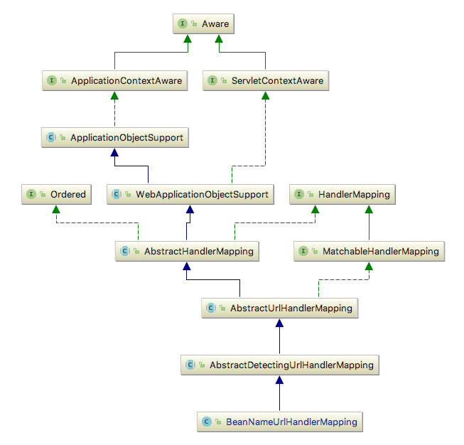 Springframework之handlermapping的俩个默认实现类的初始化 Csdn博客