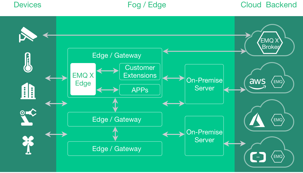 EMQ 边缘消息服务器管理套件 EMQ X Storm 发布-CSDN博客
