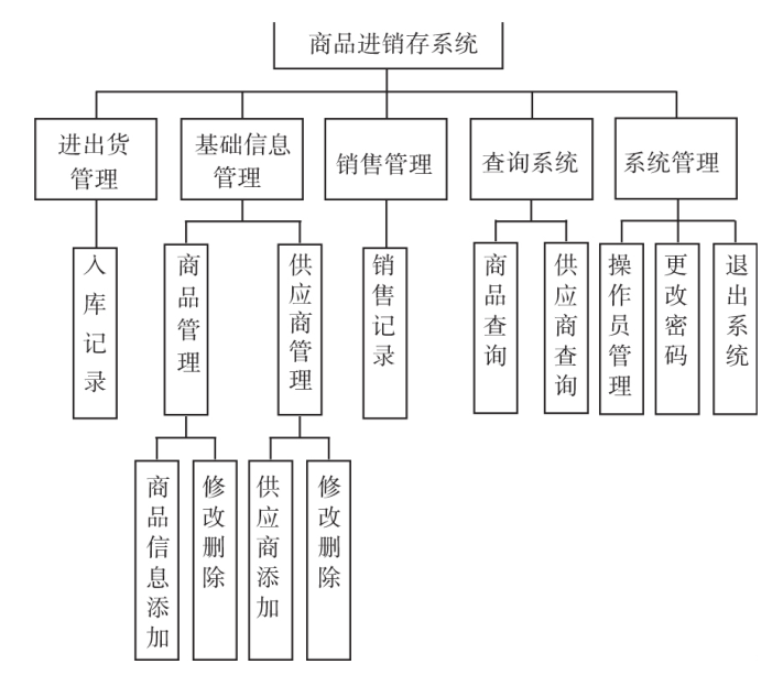 基于linux智能超市管理系统《基于sql环境下超市管理系统的设计与实现》论文笔记(六) Csdn博客