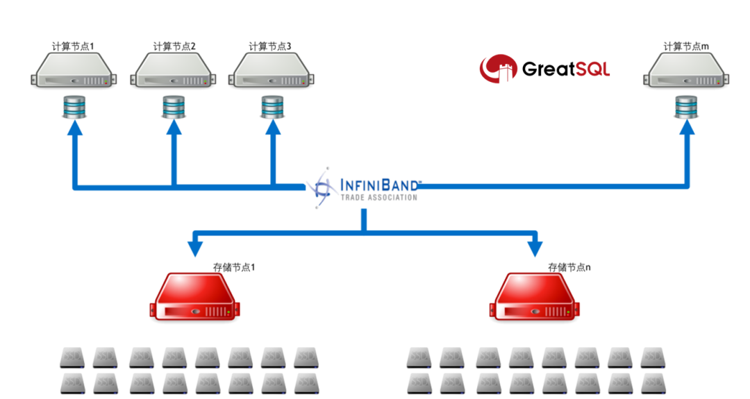 GreatSQL 开源数据库 & NVIDIA InfiniBand存算分离池化方案：实现高性能分布式部署 - OSCHINA - 中文开源技术交流社区