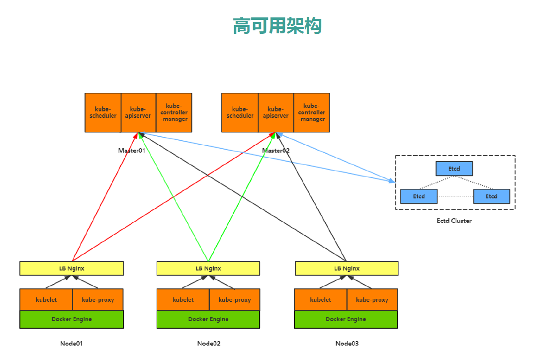 K8s集群部署之高可用 Csdn博客