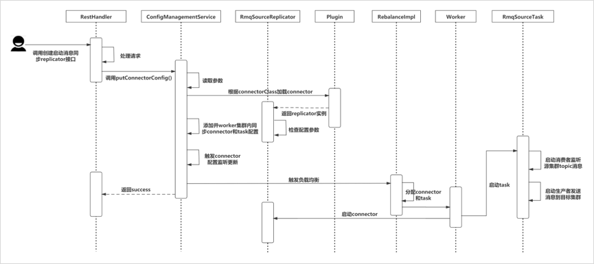 技术分享 | RocketMQ跨集群消息同步（消息路由）的实现与应用 - OSCHINA - 中文开源技术交流社区