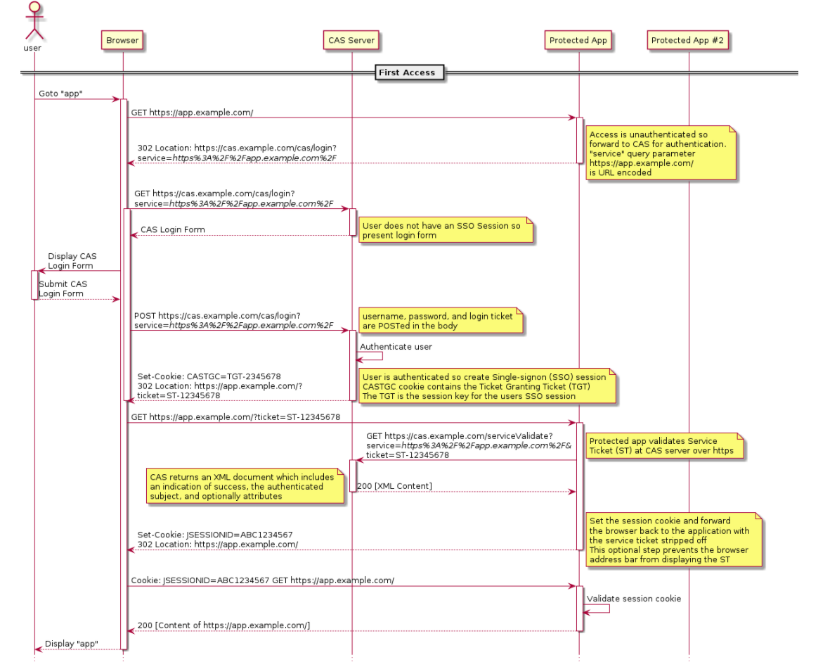 CAS工作流程-CSDN博客