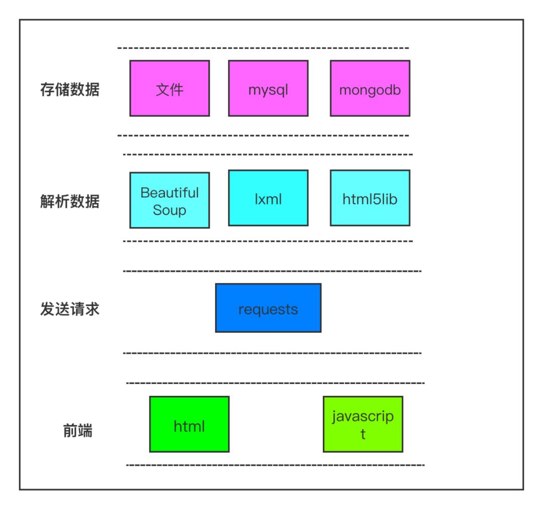 Python爬虫自学路线python爬虫学习路线规划 Csdn博客 9795