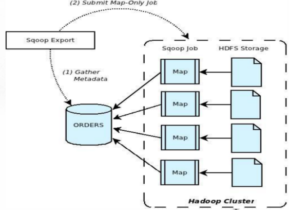 大数据（hadoop-数据入库系统Sqoop原理架构）-CSDN博客