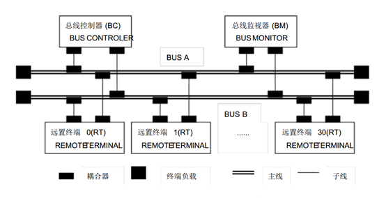 1553B总线简介 - Best_Ccc的博客 - CSDN博客