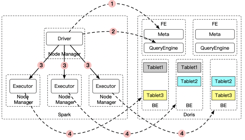 【遇见Doris】Spark Doris Connector的最佳实践-CSDN博客