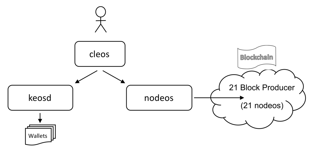 【许晓笛】EOS 系统架构图解-CSDN博客