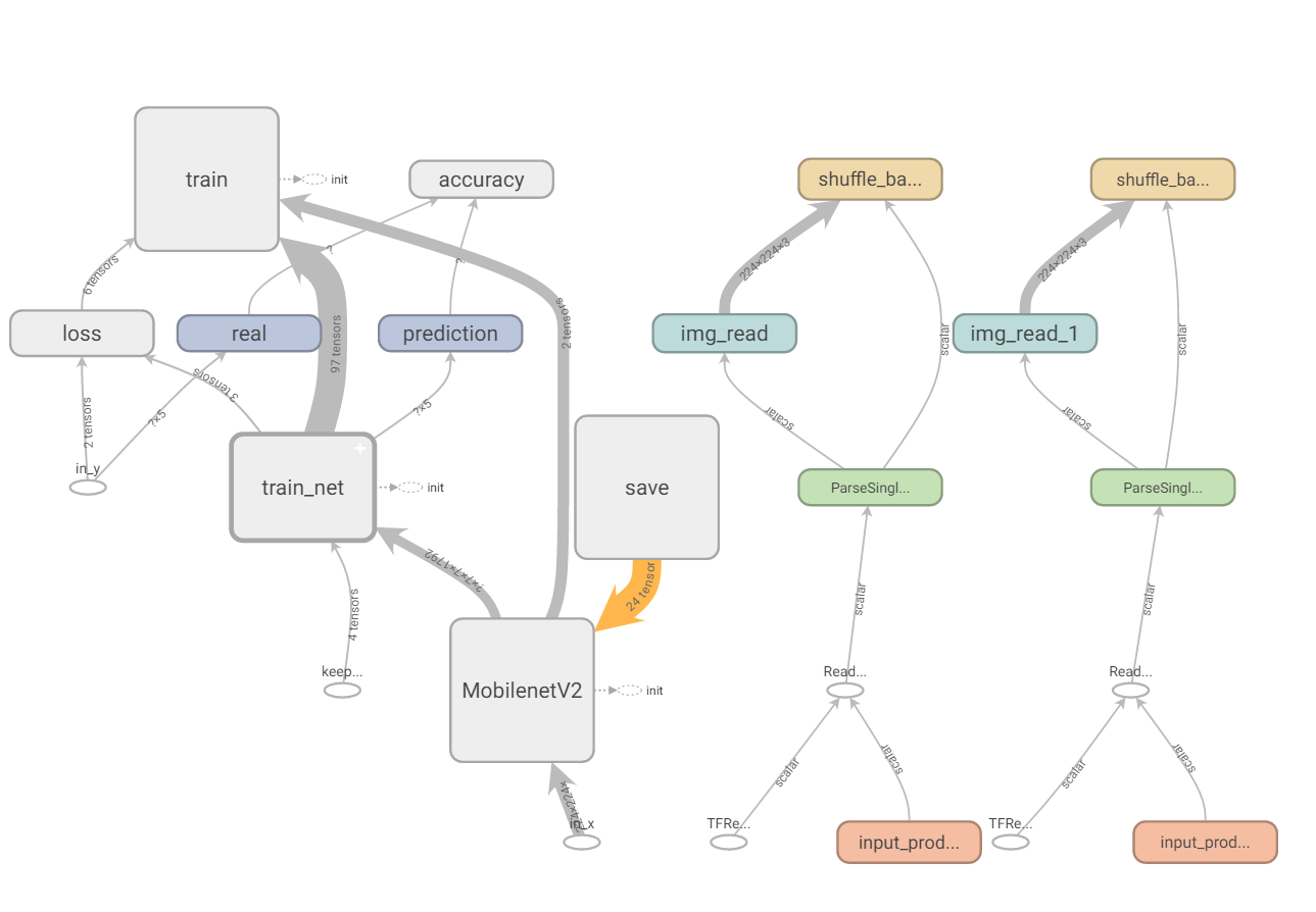 mobilenet_v2_1.4_224 flowers 数据集分类网络-CSDN博客