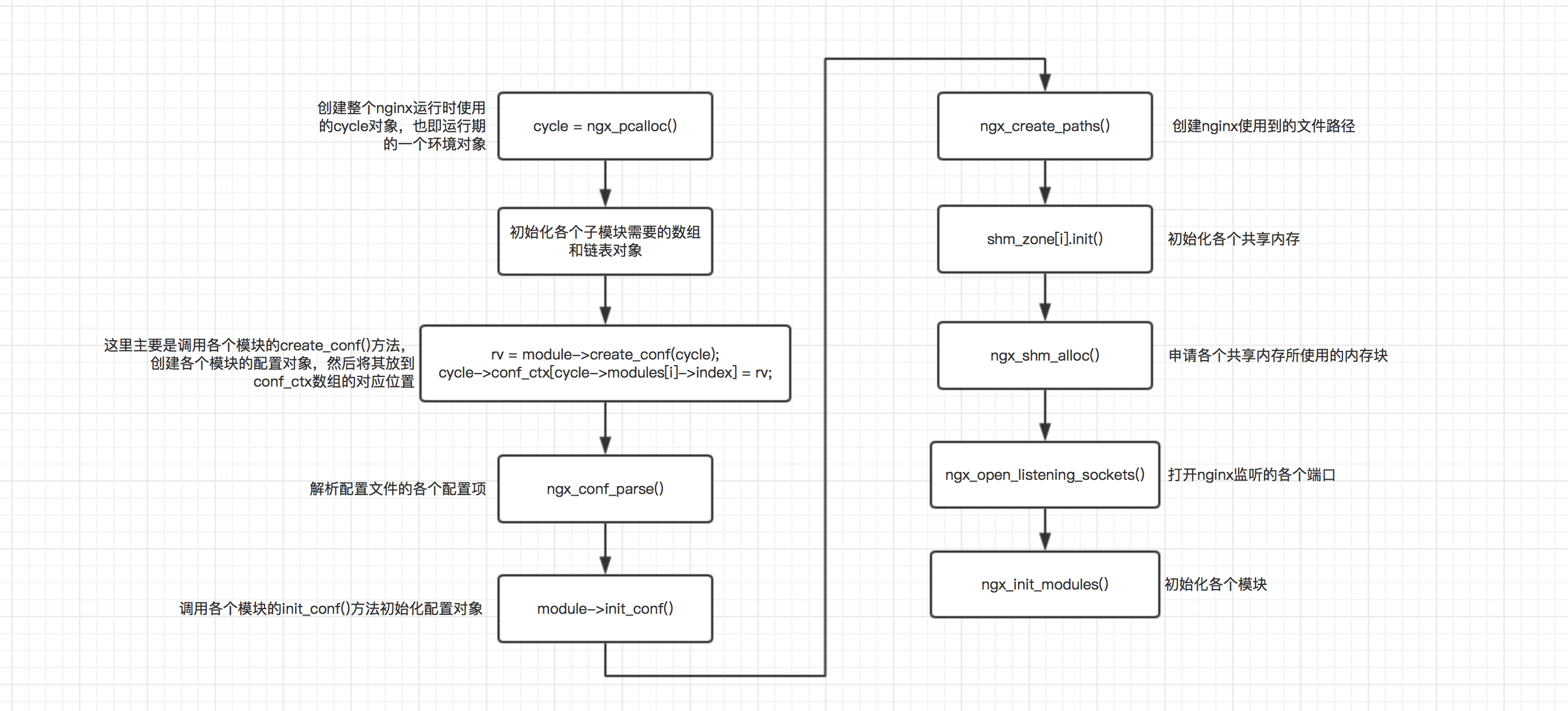 nginx启动流程详解-CSDN博客
