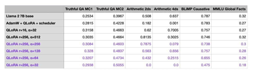 LoRA和QLoRA微调语言大模型：数百次实验后的见解 - OSCHINA - 中文开源技术交流社区