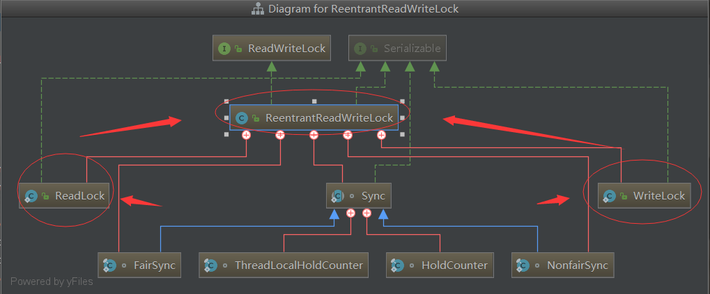 读写锁——ReentrantReadWriteLock原理详解-CSDN博客