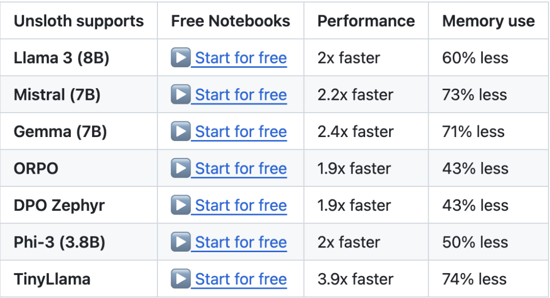 社区供稿 | Unsloth 微调 Llama3-8B，提速 44.35%，节省 42.58% 显存，最少仅需 7.75GB - OSCHINA - 中文开源技术交流社区