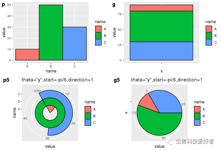 温故而知新，ggplot2 饼图的几点笔记-CSDN博客