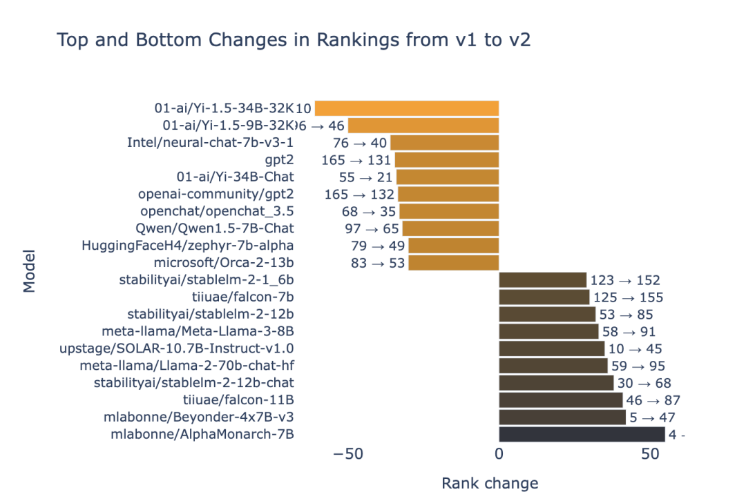 更难、更好、更快、更强：LLM Leaderboard v2 现已发布 - OSCHINA - 中文开源技术交流社区