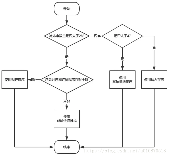 Jdk提供的排序算法是怎么实现的？ Csdn博客 5213