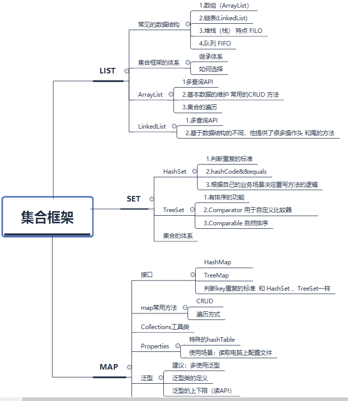 集合框架图 Csdn博客