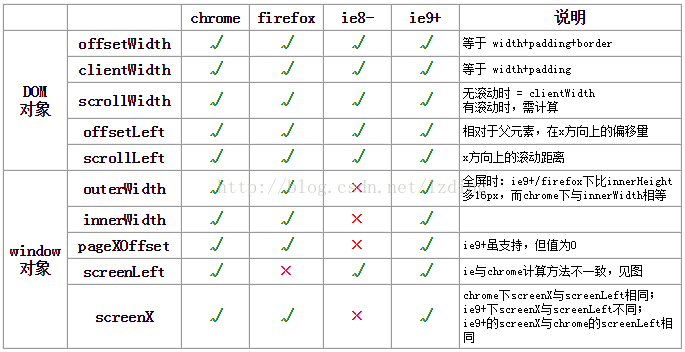 Js中clientwidth Scrollwidth Innerwidth Outerwidth和offsetwidth属性的区别 易学教程