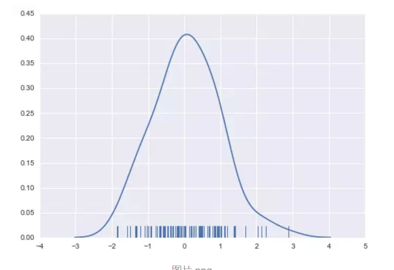 distplot与kdeplot详解 - osc_0wvs8buk的个人空间 - OSCHINA - 中文开源技术交流社区