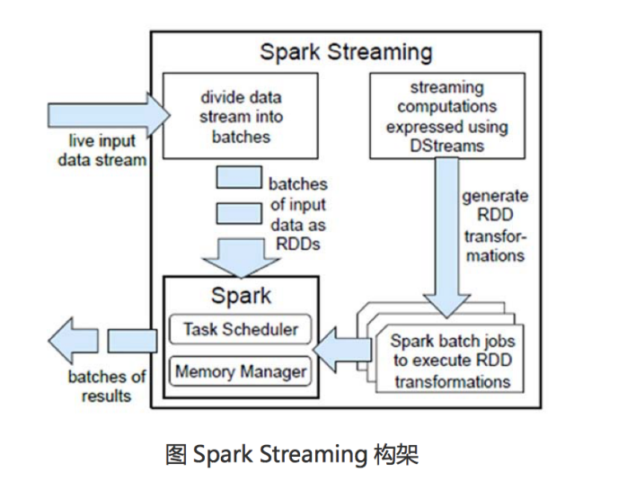 大数据（Spark-Spark Streaming的架构及原理）-CSDN博客