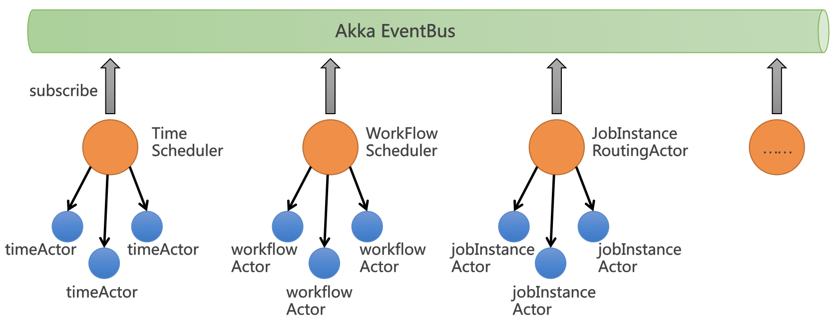 Akka in Schedulerx2.0 - 程式人生