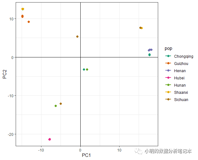 根据vcf文件计算群体间Fst;构建进化树;网络图;PCA - OSCHINA - 中文开源技术交流社区