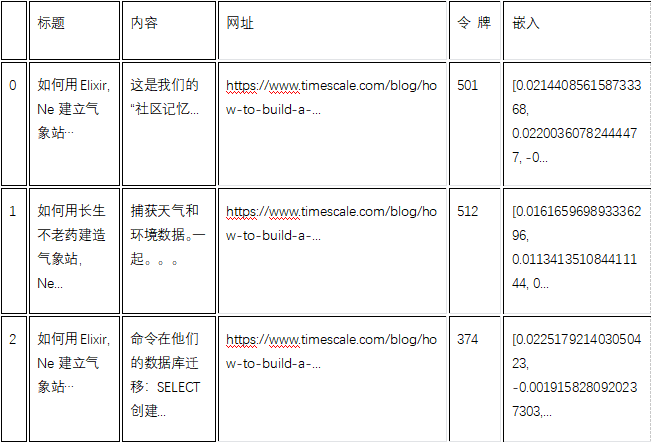 PostgreSQL 作为向量数据库：使用 pgvector 创建、存储和查询 OpenAI 嵌入 - OSCHINA - 中文开源技术交流社区