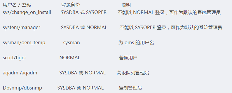 Oracle用sql Plus创建数据库表空间和用户 Csdn博客