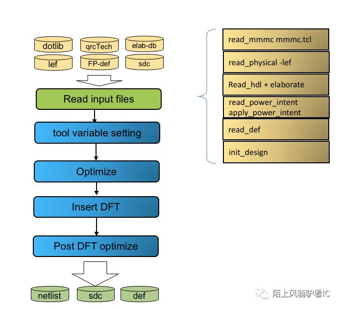 SDC读入与检查_check sdc-CSDN博客