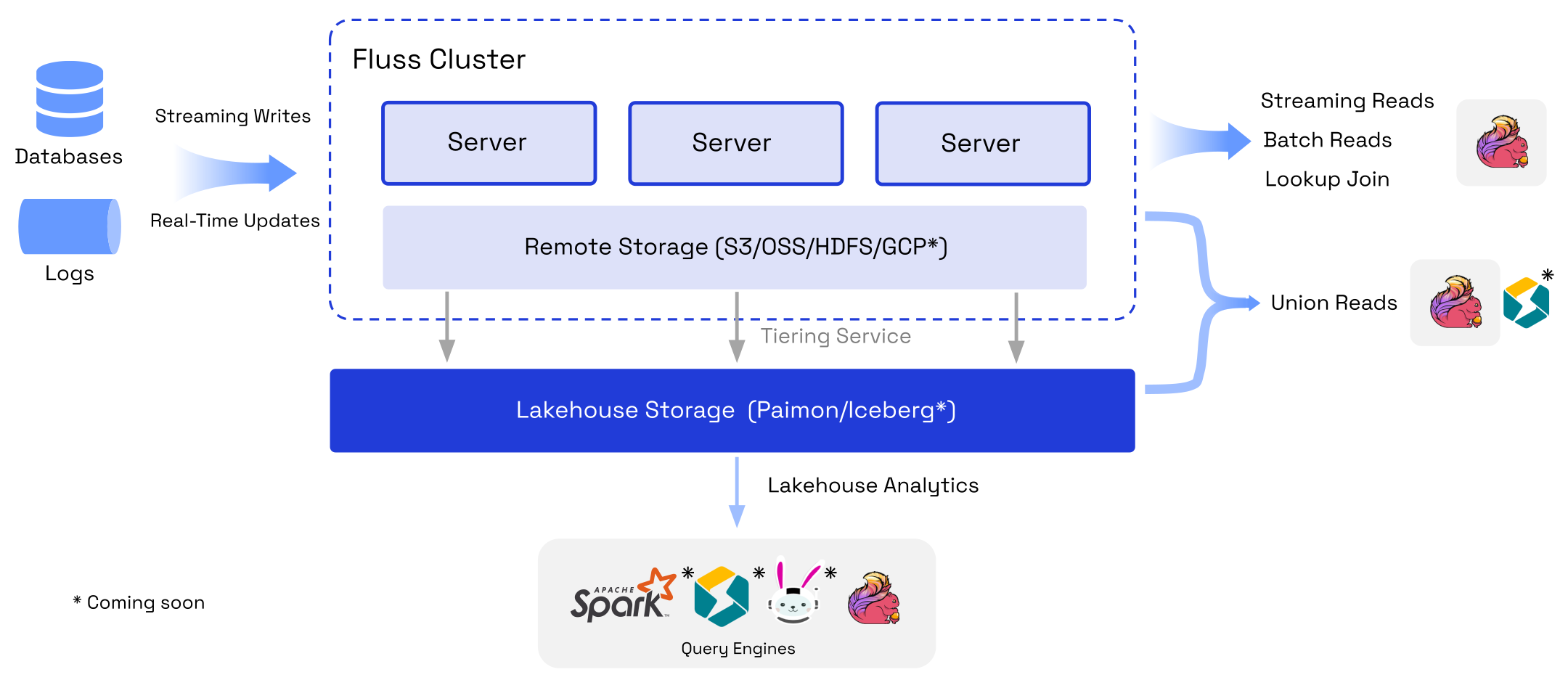 Apache Fluss首页、文档和下载 - 流存储引擎 - OSCHINA - 中文开源技术交流社区