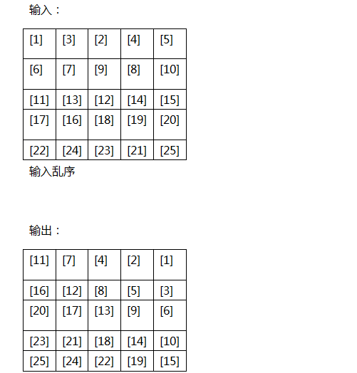 二维数组的格式化展示 Csdn博客 