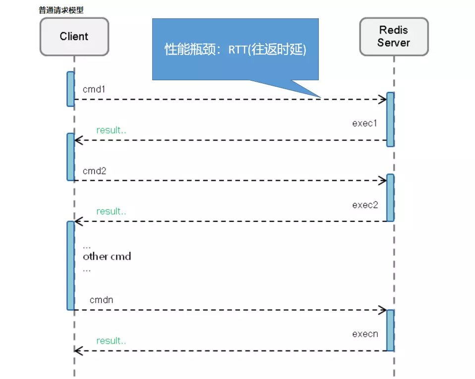 Redis 管道技术 Csdn博客 