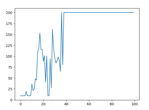 强化学习 qlearning CartPole-v0 单网络 学习-CSDN博客